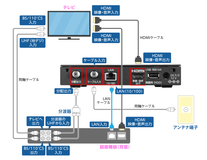 セットトップボックス（STB）配線方法 TZ-LS500B（4K対応STB）編 - 知多メディアスネットワーク