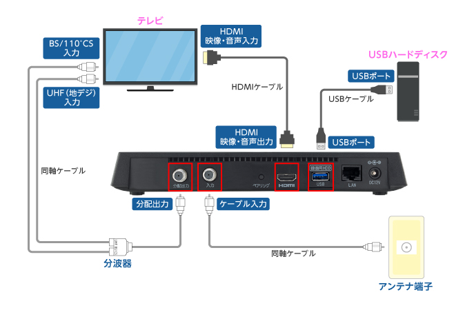 セットトップボックス（STB）配線方法 ケーブルプラスSTB-2編 - 知多メディアスネットワーク